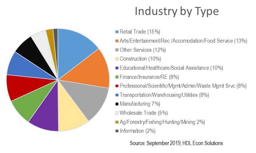 Industries & Employment by Industry | City of Lathrop CA